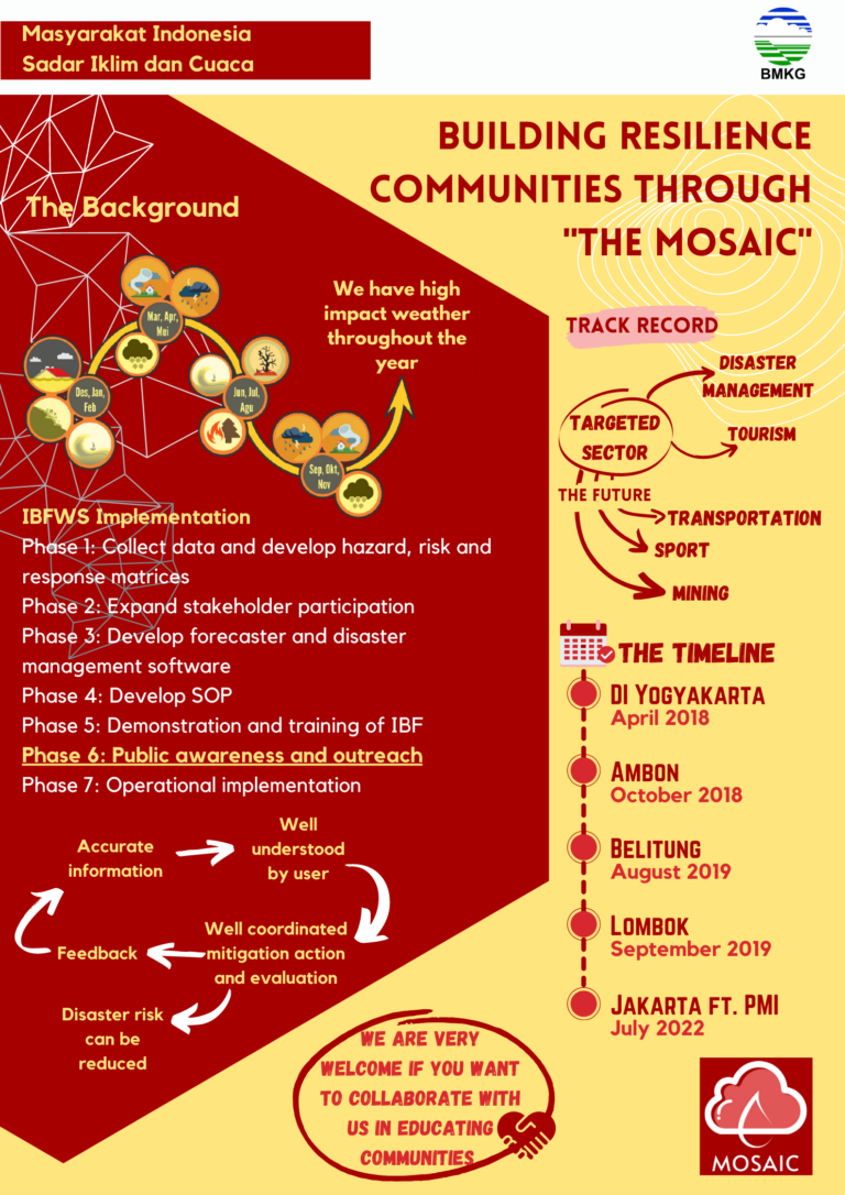 Mosaic – BMKG Signature