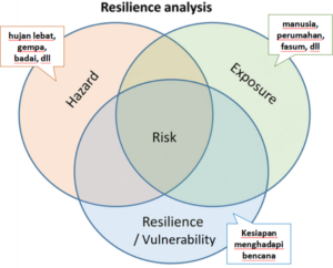 Risiko Bencana (Disaster Risk) – BMKG Signature